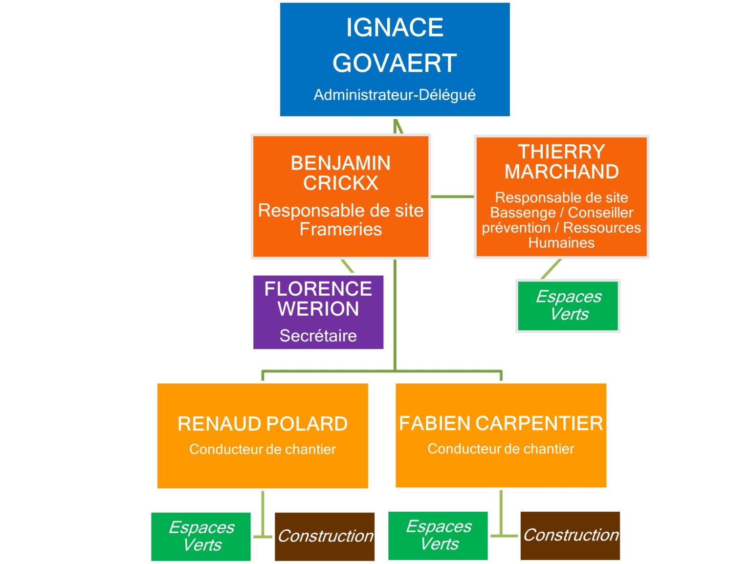 Organigramme - A2 S.A.